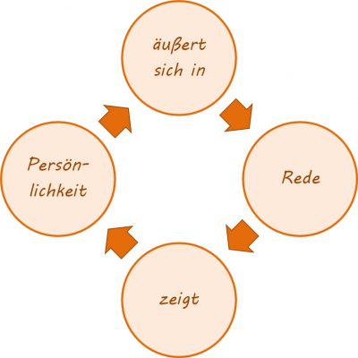 Tipps für bessere Dialoge - Die Schreibtechnikerin